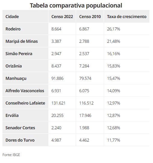 Censo Do Ibge Veja As 10 Cidades Que Mais Cresceram Na Zona Da Mata E